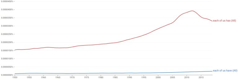 Each of Us Have or Has - Which Is Correct? (+Examples)