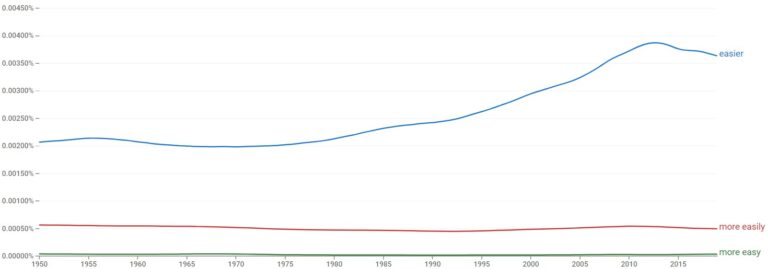 Easier or More Easily - Which Is Correct? (Examples)