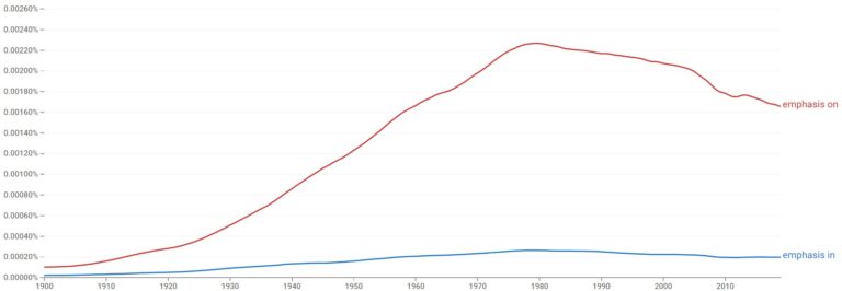 Emphasis In or Emphasis On - Which Is Correct?