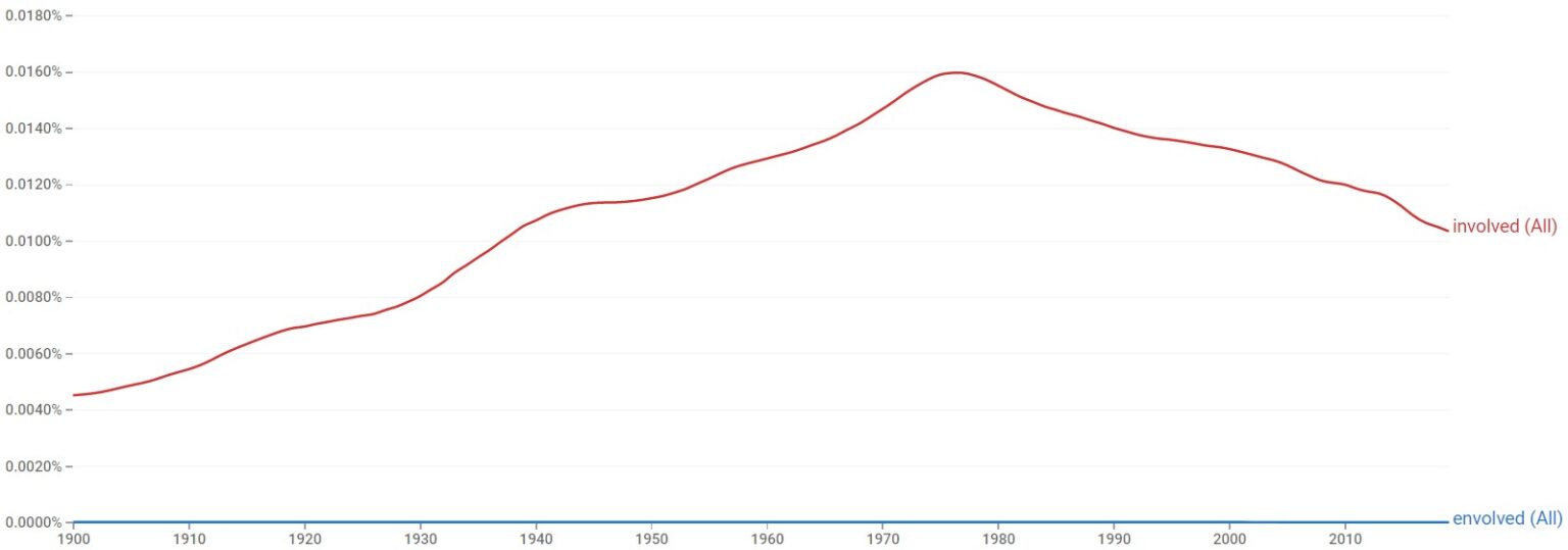 Envolved or Involved - Which Is Correct? (With Examples)