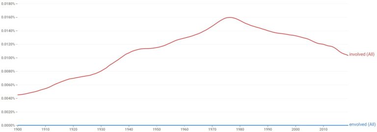 Envolved or Involved - Which Is Correct? (With Examples)