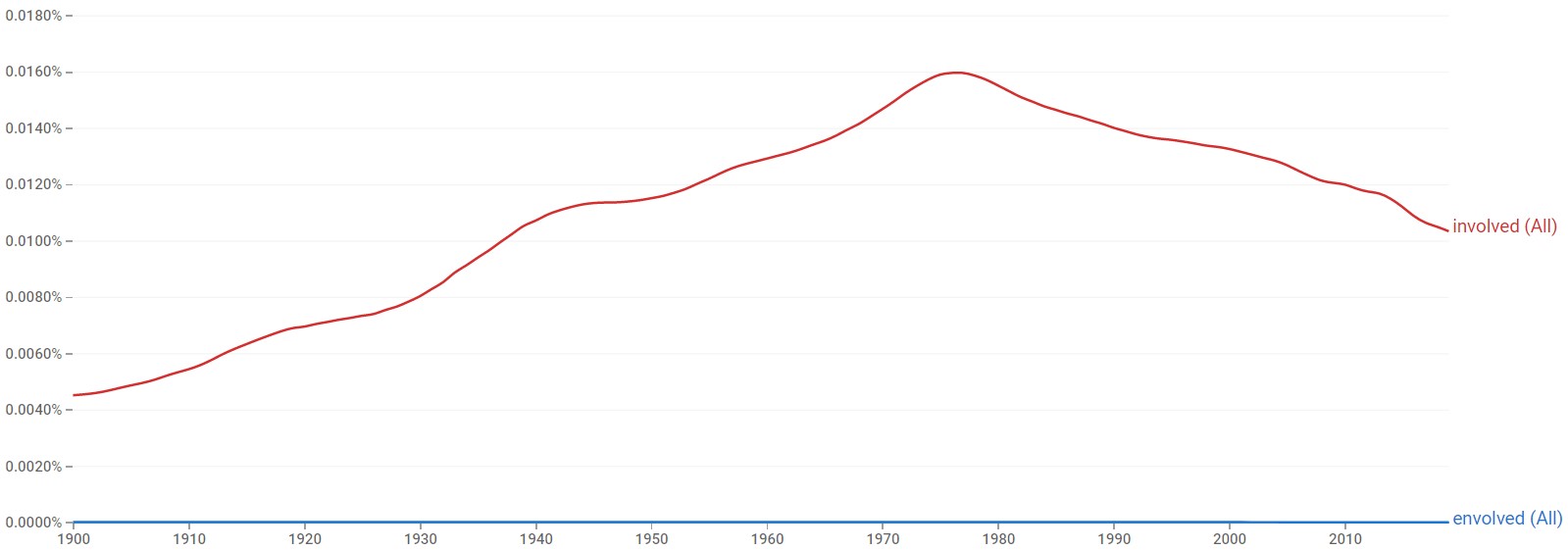 Envolved or Involved - Which Is Correct? (With Examples)