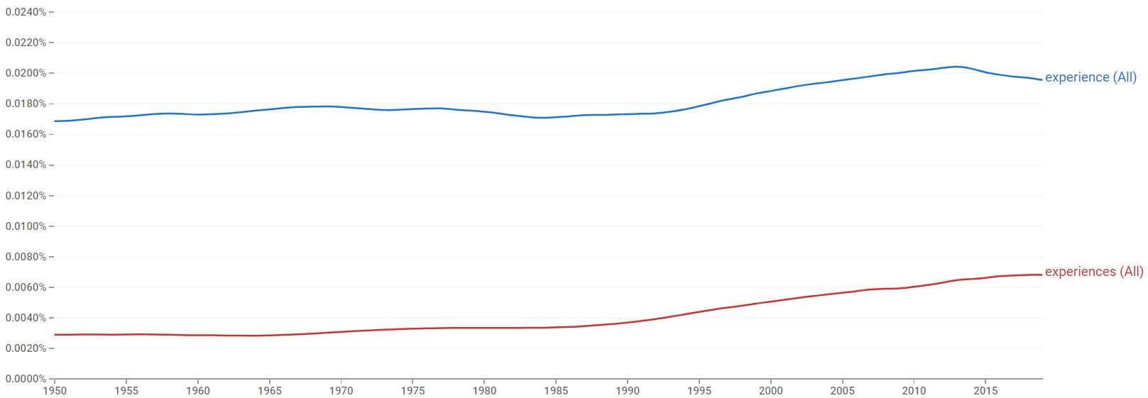 Experience or Experiences? (Plural of "Experience")