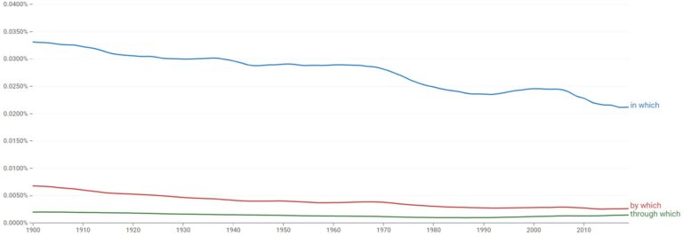 By Which or In Which? When to Use Each (Examples)