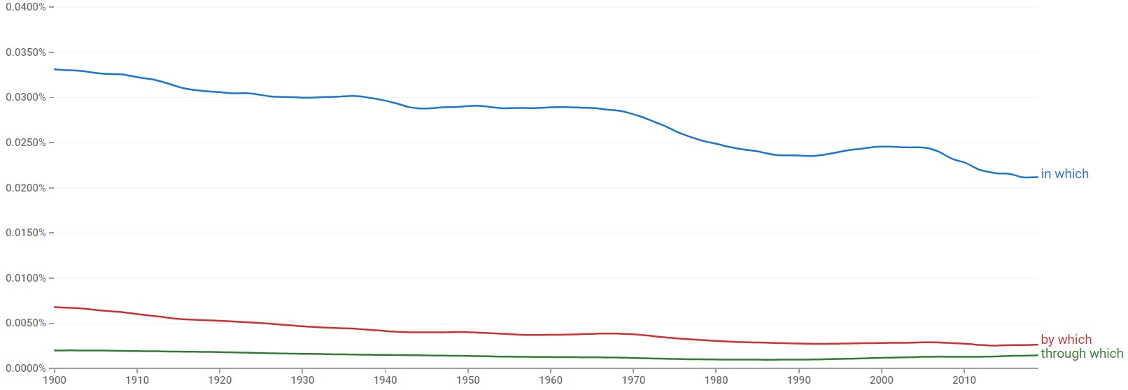 By Which or In Which? When to Use Each (Examples)