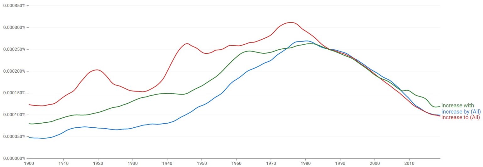 Increase By or Increase To - Which Is Correct? (Examples)