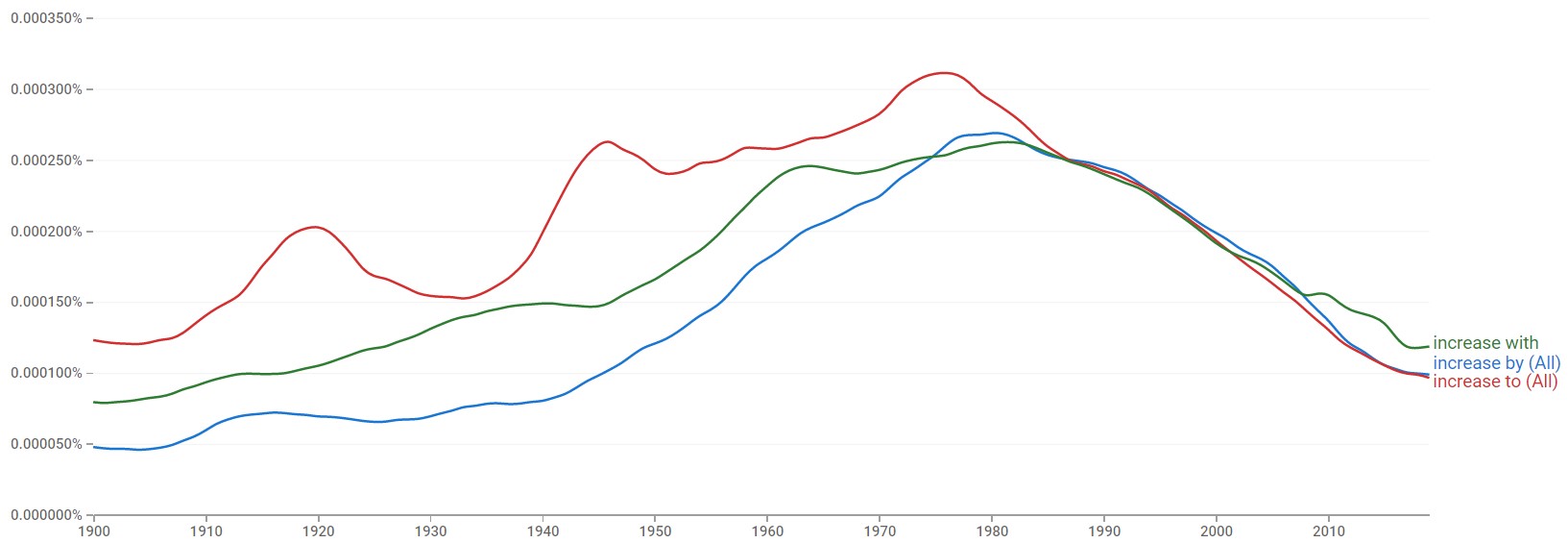 Increase By or Increase To - Which Is Correct? (Examples)