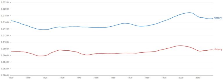 Is "History" Capitalized? (Helpful Examples)