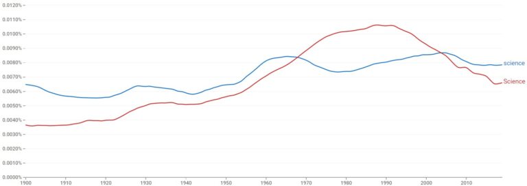 Is "Science" Capitalized? (Helpful Examples)