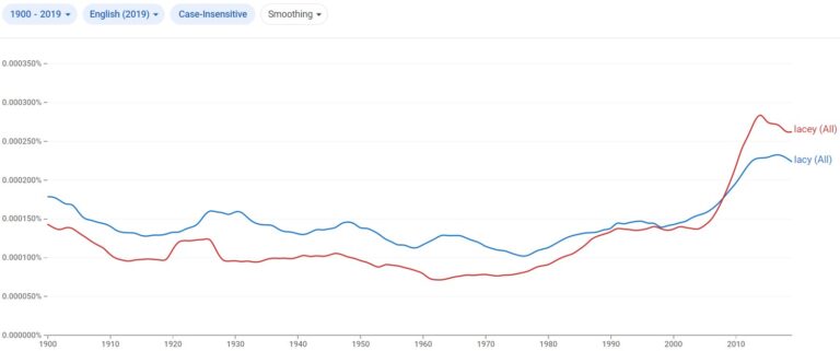 Lacey or Lacy - Which Spelling Is Correct?