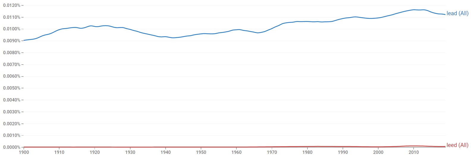Leed vs. Lead - Which Spelling Is Correct? (Examples)