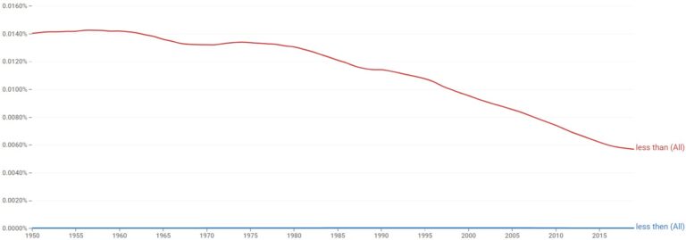 Less Then or Less Than - Which Is Correct? (Examples)