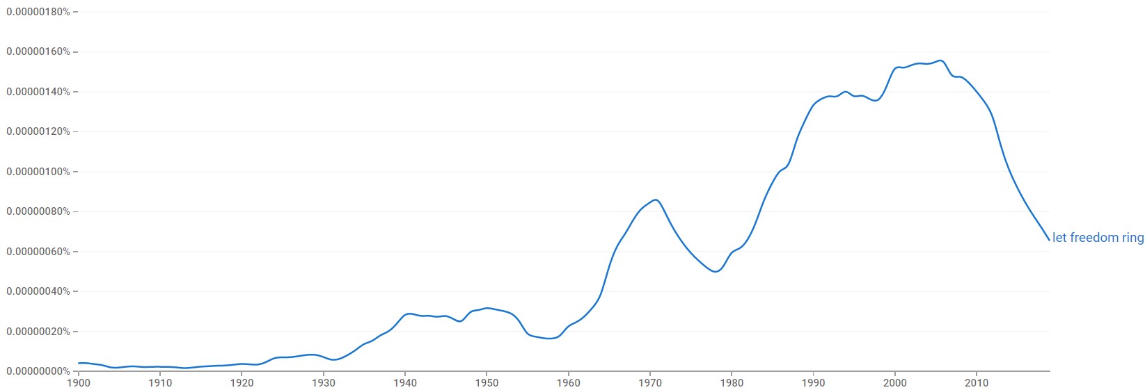 "Let Freedom Ring" - Meaning & Origin (Martin Luther King)