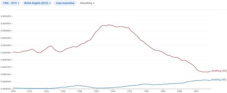 Leveling or Levelling? Correct Spelling (UK vs. US)