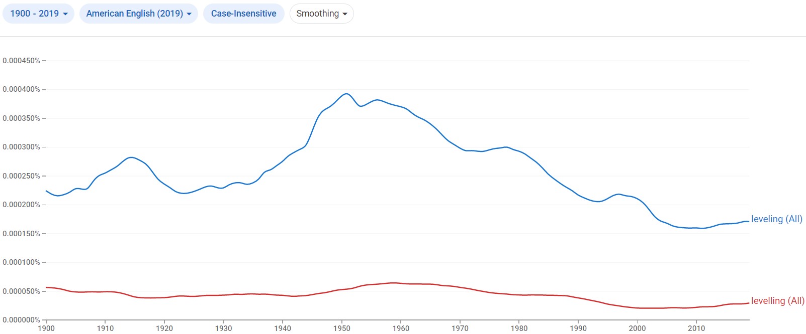 Leveling or Levelling? Correct Spelling (UK vs. US)