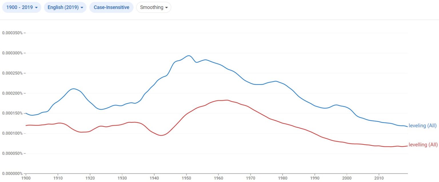 Leveling or Levelling? Correct Spelling (UK vs. US)