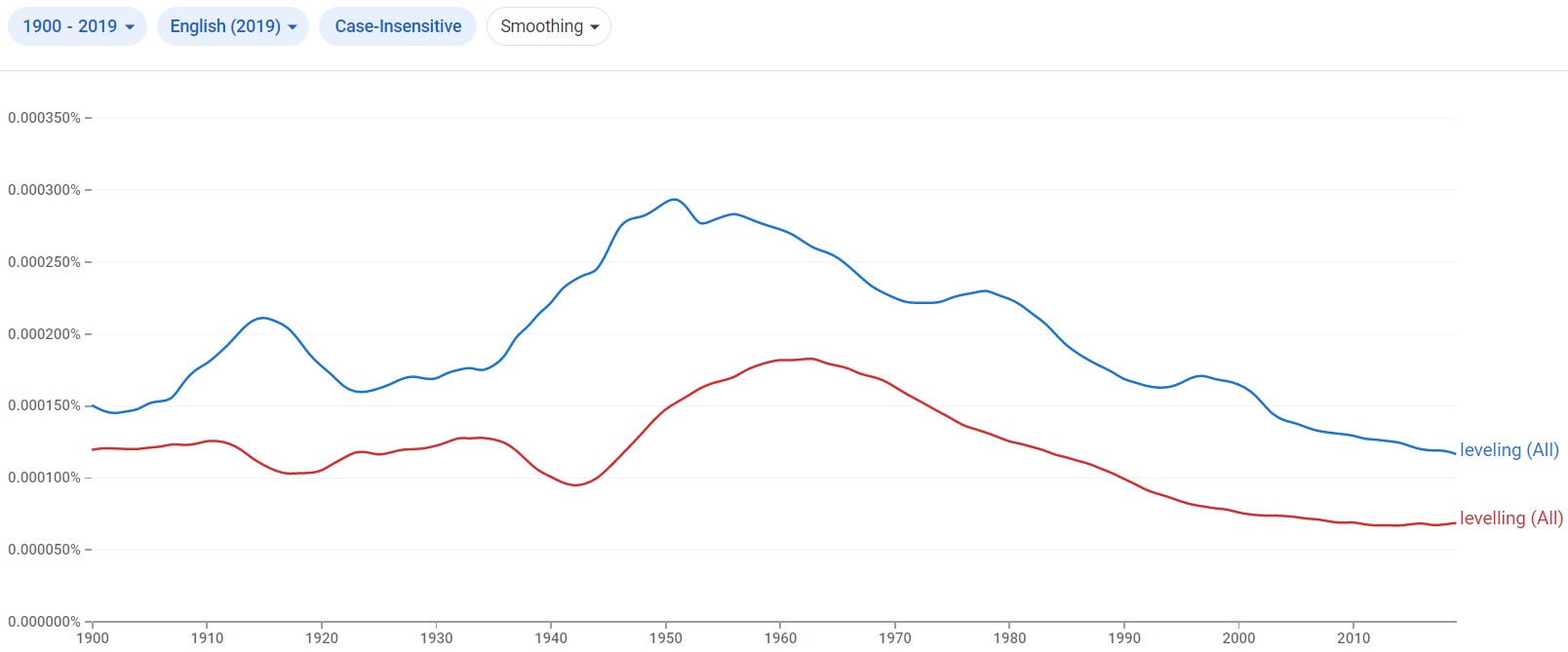 Leveling or Levelling? Correct Spelling (UK vs. US)
