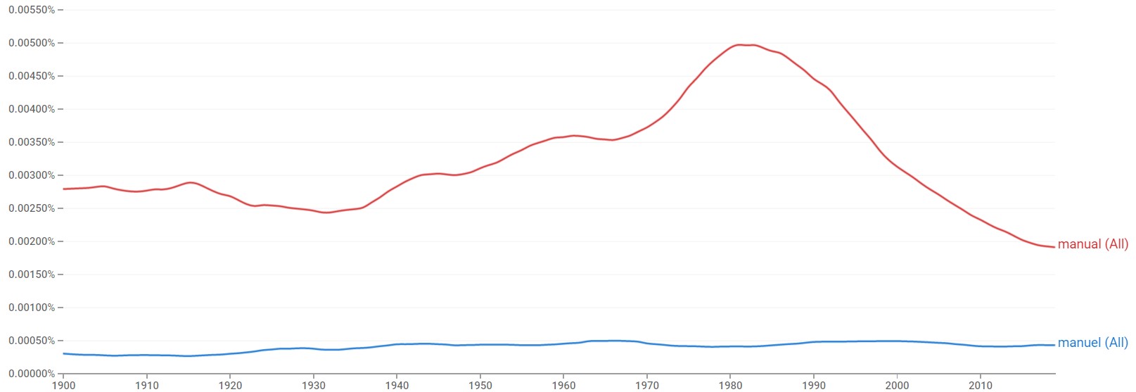 Manuel vs. Manual - Which Spelling Is Correct?