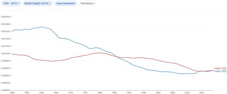 Meter or Metre - Which Spelling Is Correct? (UK vs. US)