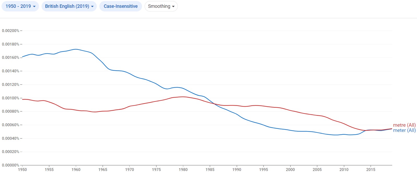Meter or Metre - Which Spelling Is Correct? (UK vs. US)
