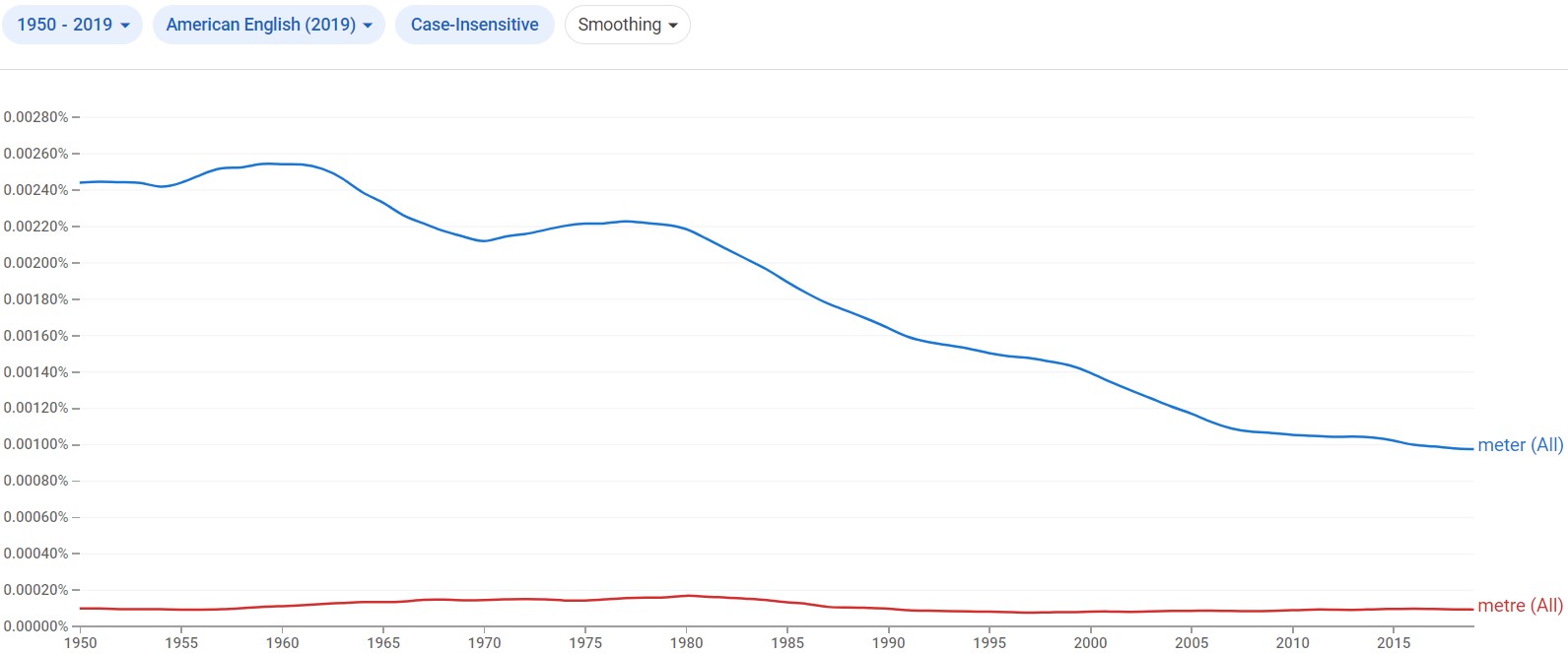 Meter or Metre - Which Spelling Is Correct? (UK vs. US)