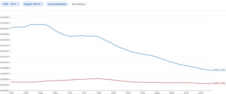 Meter or Metre - Which Spelling Is Correct? (UK vs. US)