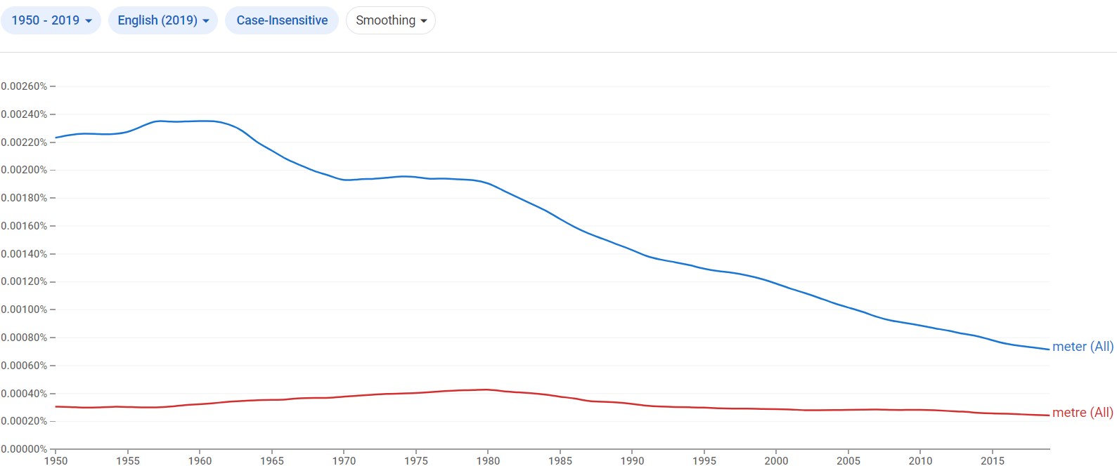 Meter or Metre - Which Spelling Is Correct? (UK vs. US)