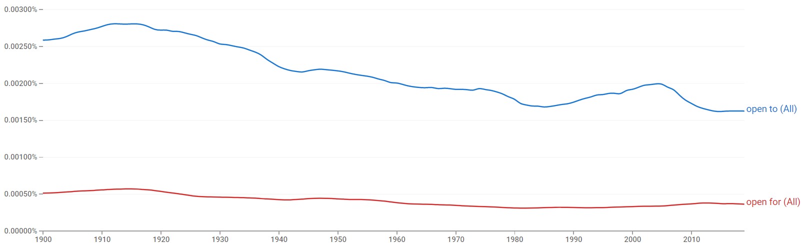 Open To or Open For - Which Is Correct? (Helpful Examples)