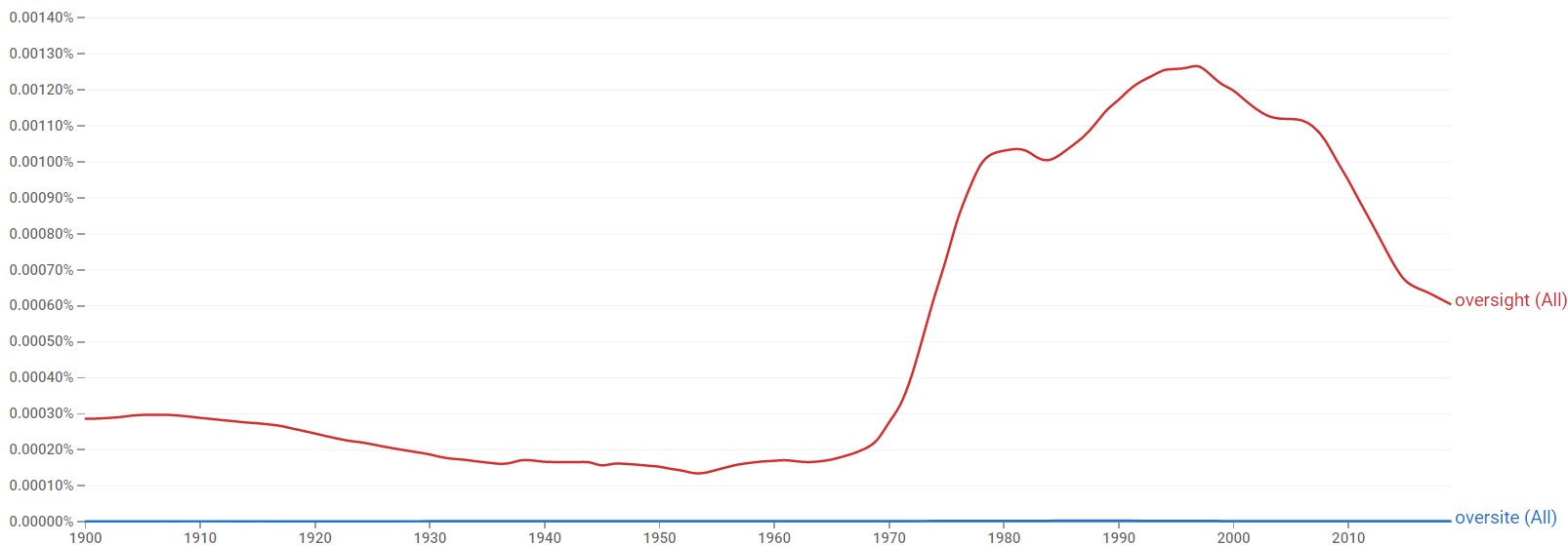 Oversite vs. Oversight - Which Spelling Is Correct?