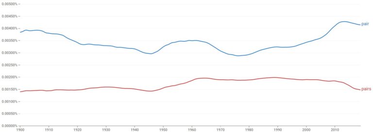 Pair or Pairs: What's the Plural of "Pair"? (With Examples)