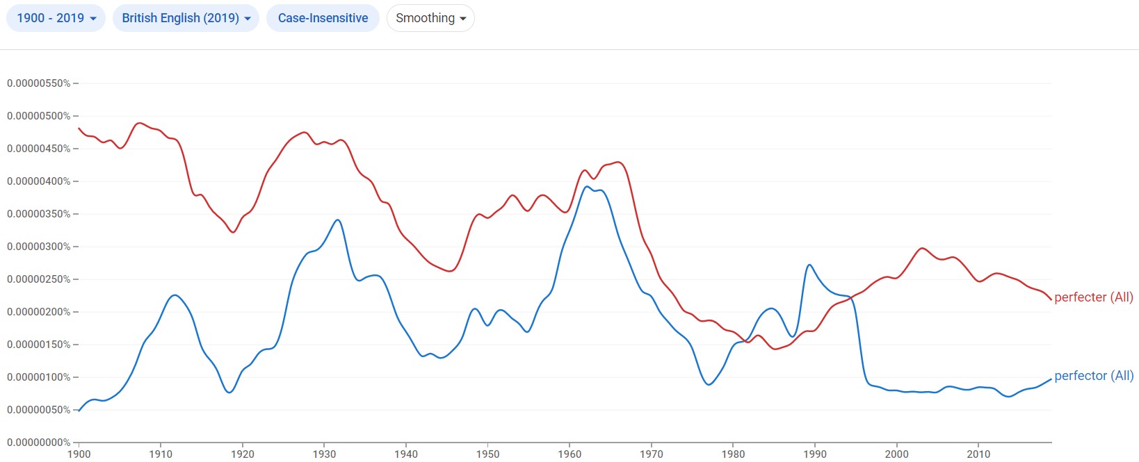 Perfector or Perfecter - Which Spelling Is Correct? (UK/US)