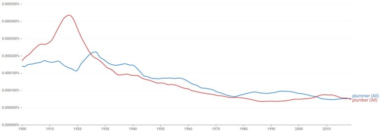 Plummer or Plumber - Which Spelling Is Correct?