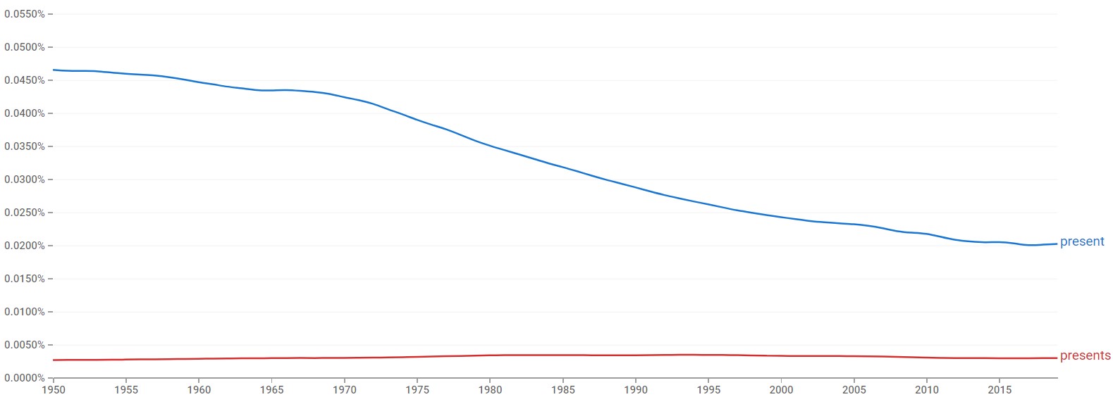 Present or Presents - Which Is Correct? (With Examples)