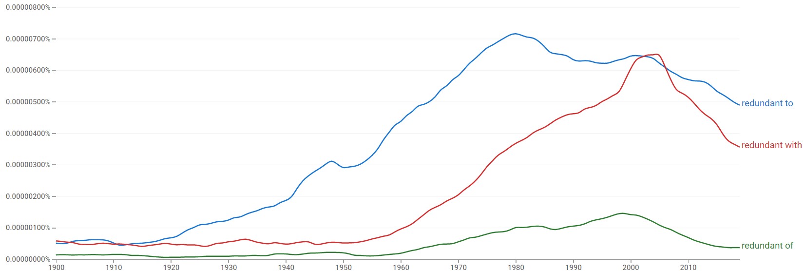 Redundant To or Redundant With - Which Is Correct?