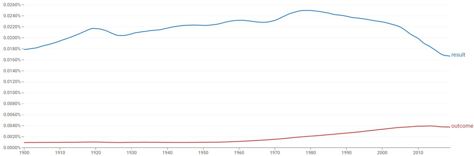 Result vs. Outcome - What's the Difference? (Examples)