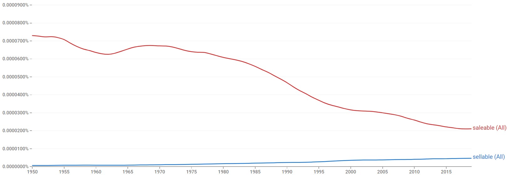 Saleable vs. Sellable - Which Spelling Is Correct?