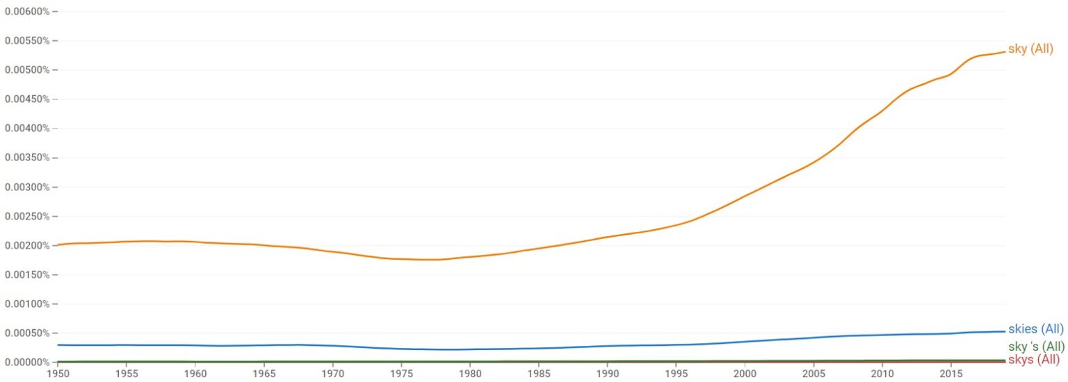Skies or Skys - What's the Plural of "Sky"? (With Examples)