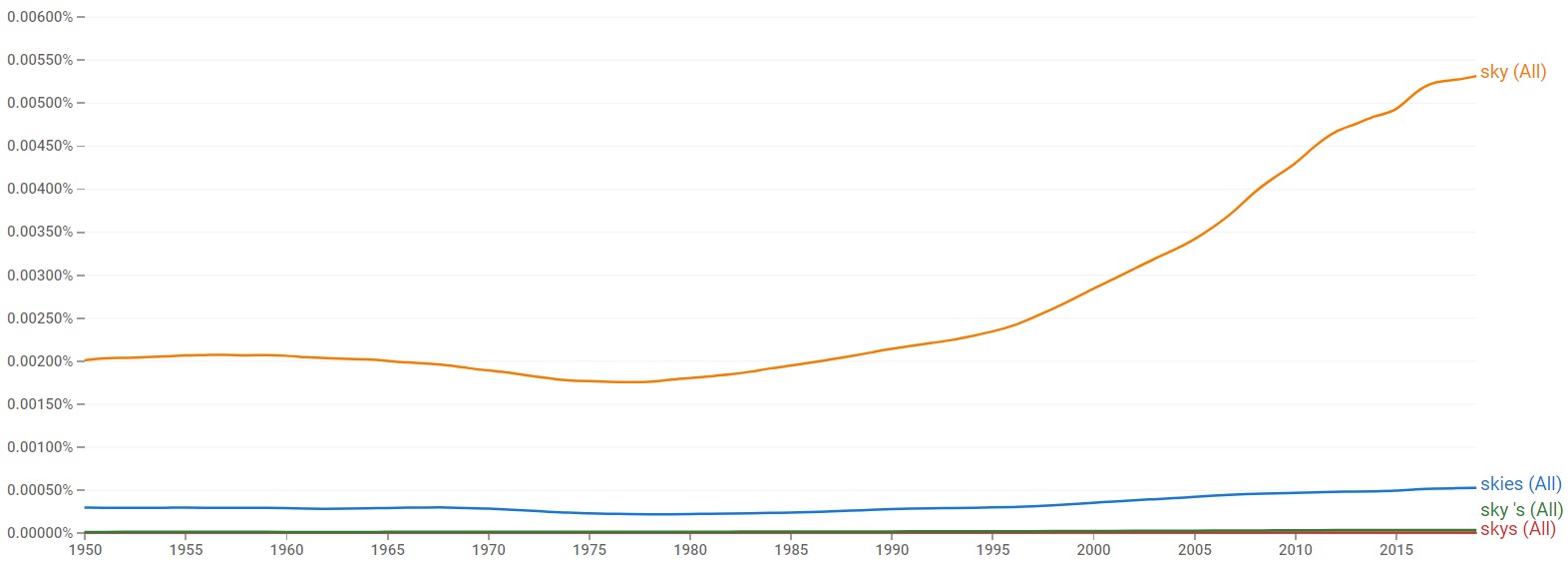Skies or Skys - What's the Plural of "Sky"? (With Examples)