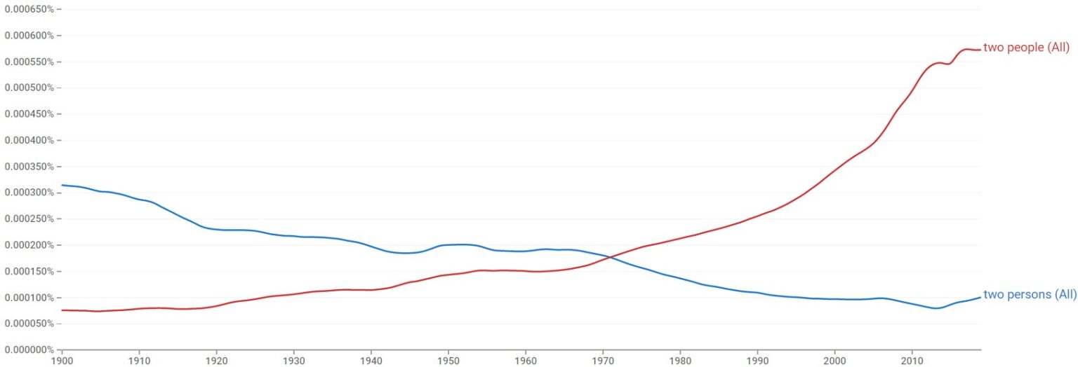 Two Persons vs. Two People - Which Is Correct? (+Examples)