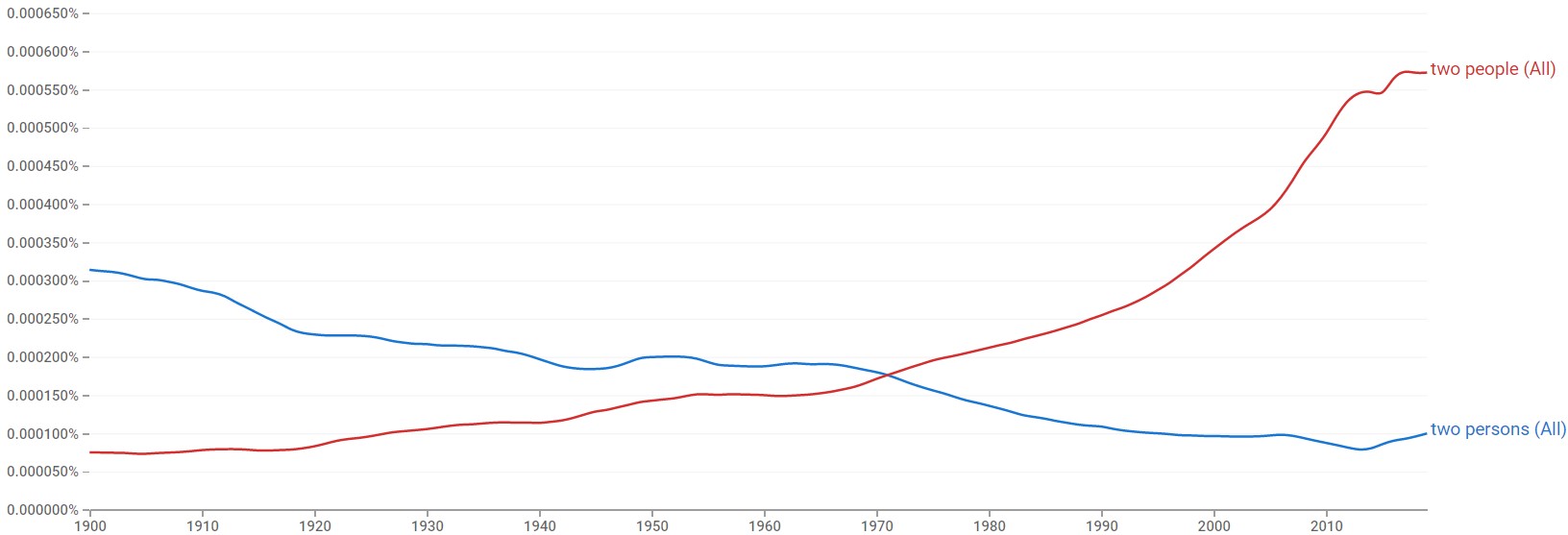 Two Persons vs. Two People - Which Is Correct? (+Examples)