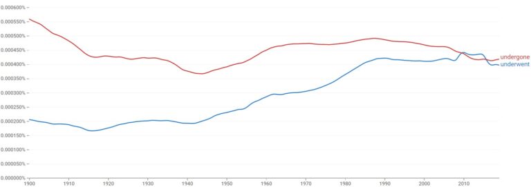 Underwent or Undergone? Correct Past Tense of "Undergo"