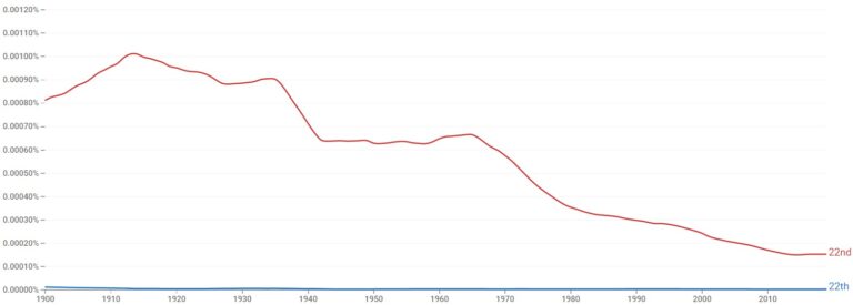 22th or 22nd - Which Spelling Is Correct?