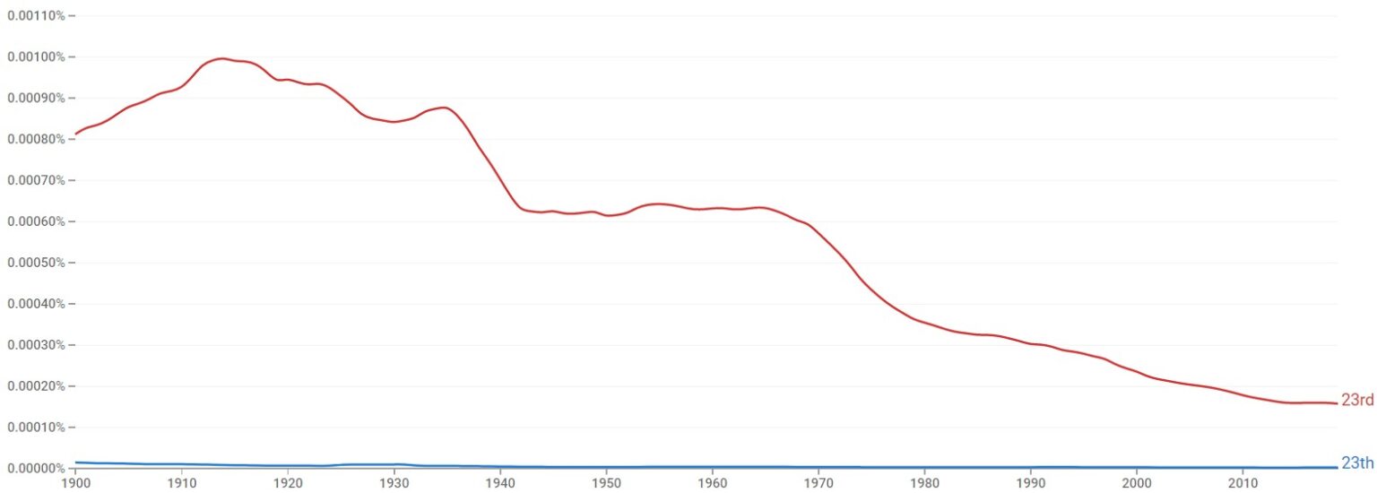 23rd or 23th - Which Spelling Is Correct?