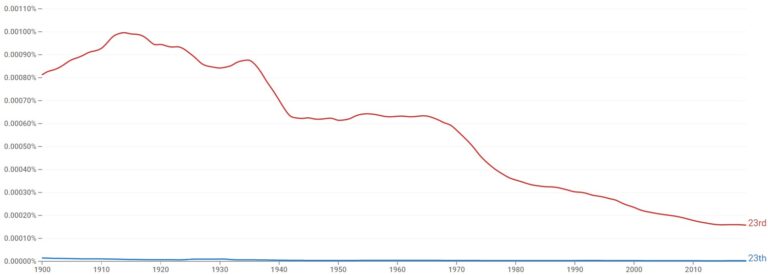 23rd or 23th - Which Spelling Is Correct?