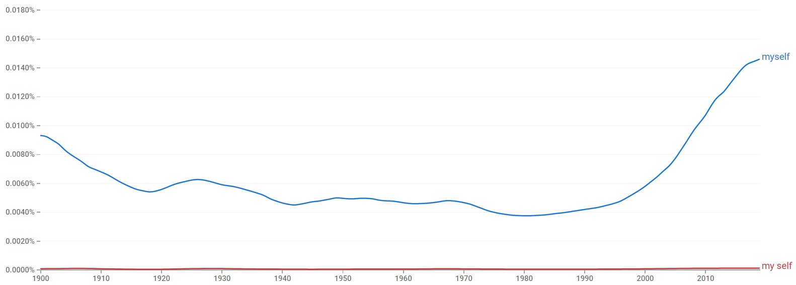 Myself or My self? (Helpful Examples)