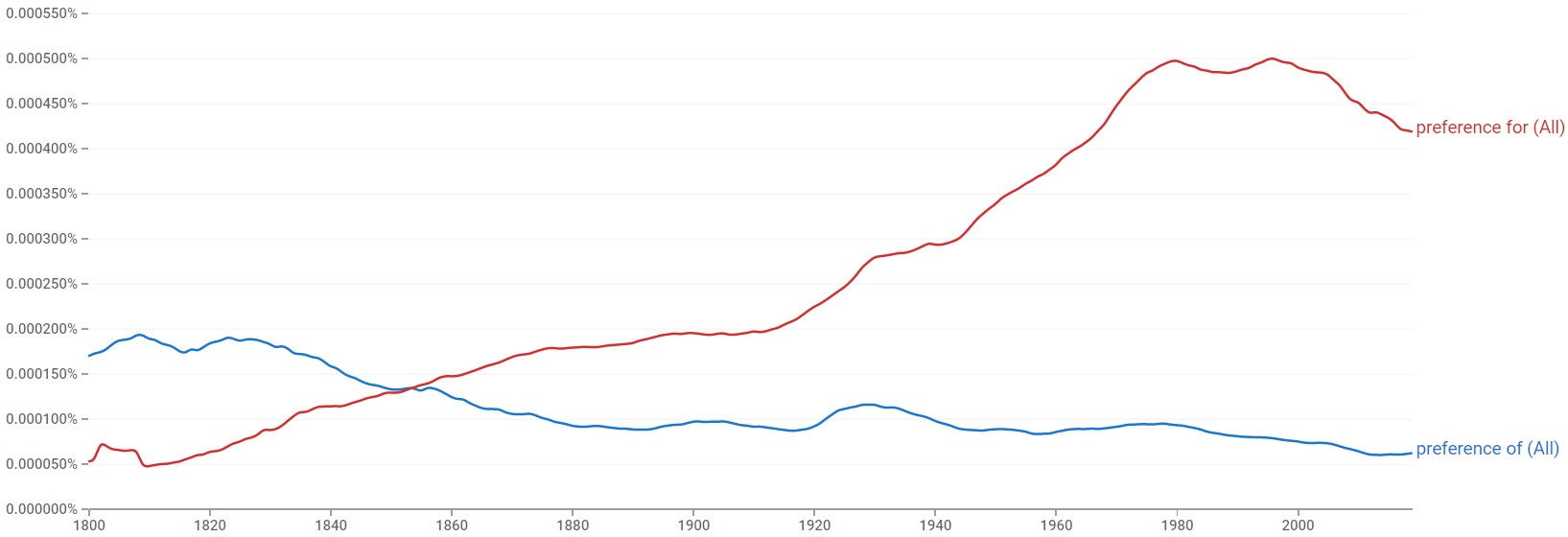 Preference Of or For? When to Use Each (With Examples)