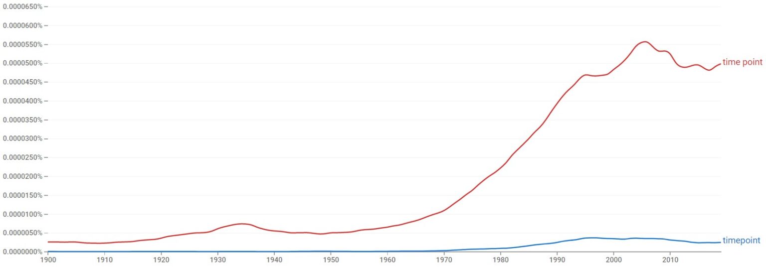 Timepoint or Time point? (Helpful Examples)