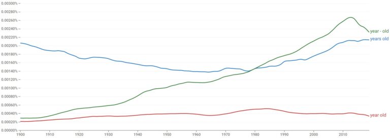Year Old or Years Old - Which Is Correct? (+Hyphen Rule)