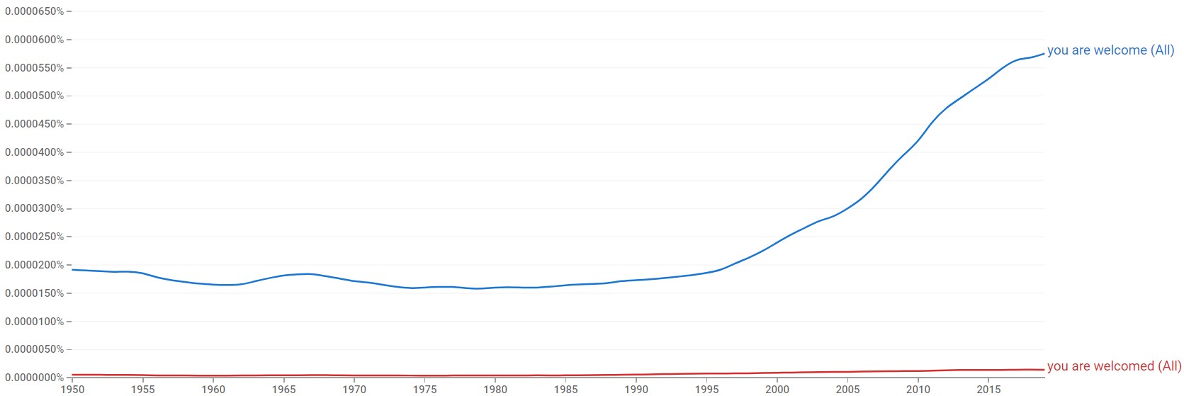 You Are Welcome or You Are Welcomed? (Helpful Examples)