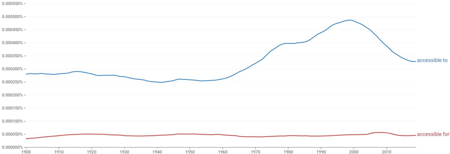 Accessible To or For? When to Use Each (With Examples)